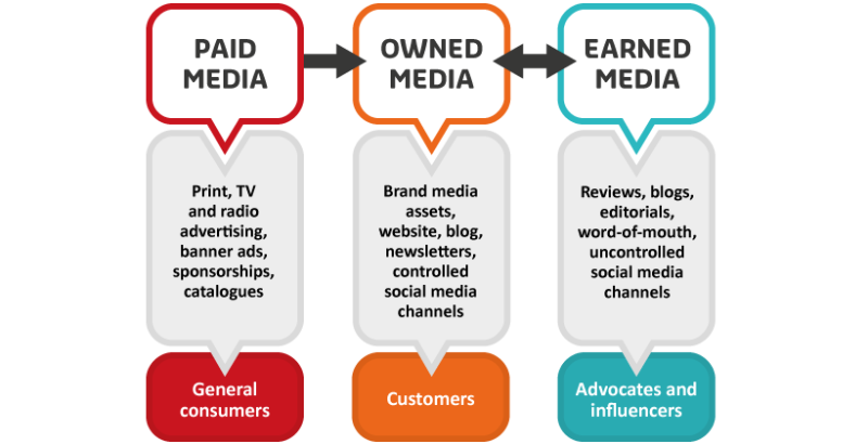 Mengenal Istilah Paid Media, Owned Media dan Earned media dalam ...